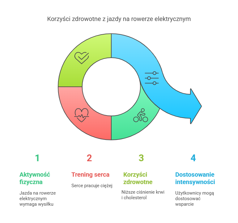 Czy jazda na rowerze elektrycznym jest zdrowa dla serca? - Pozdrower